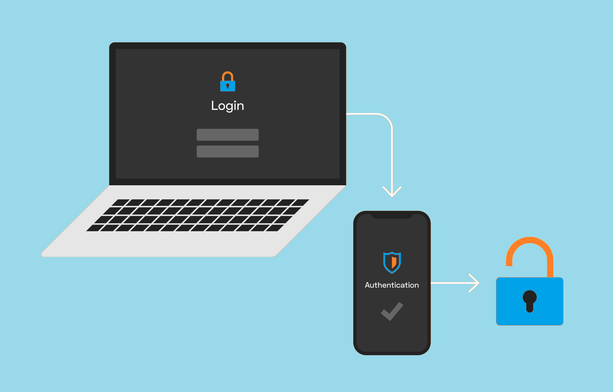 2 factor authenticatie (2FA), wat is dat? – ICTBrein
